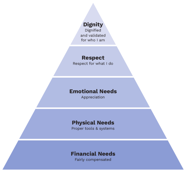 The 3 levels of employee engagement and how to raise them at your ...